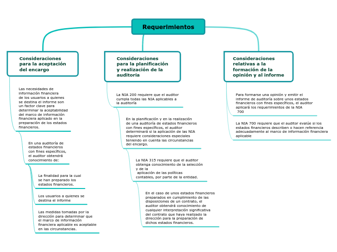 Requerimientos - Mind Map